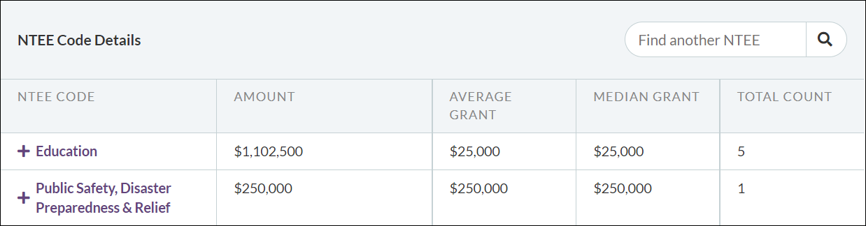 Musk Foundation: Should You Pursue Their Grants? | Instrumentl